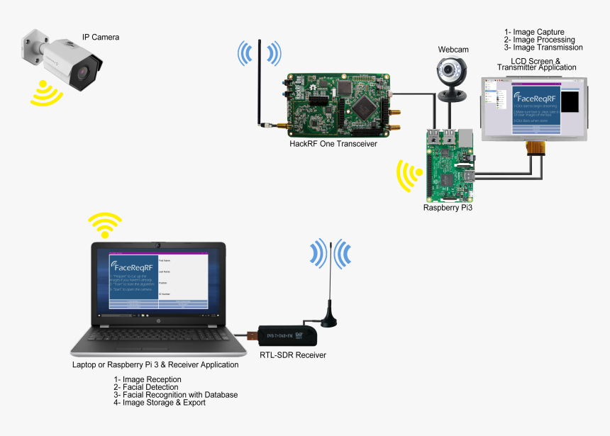 Raspberry Pi 3 Camera Wifi, HD Png Download , Transparent Png Image ...