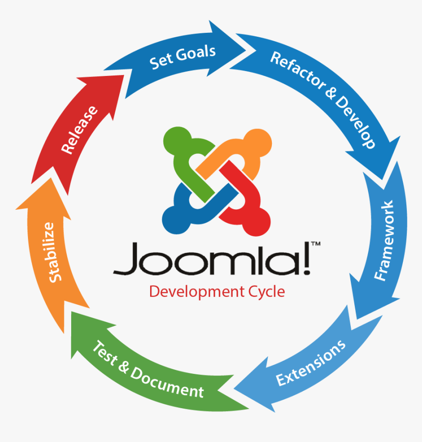 Joomla Development, HD Png Download , Transparent Png Image - PNGitem