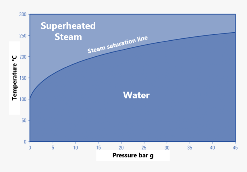 Saturated Steam - Saturated Steam Line, HD Png Download , Transparent ...