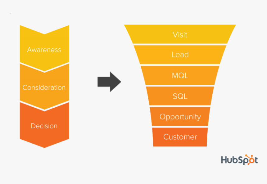 Sales Funnel Png, Transparent Png , Transparent Png Image - PNGitem