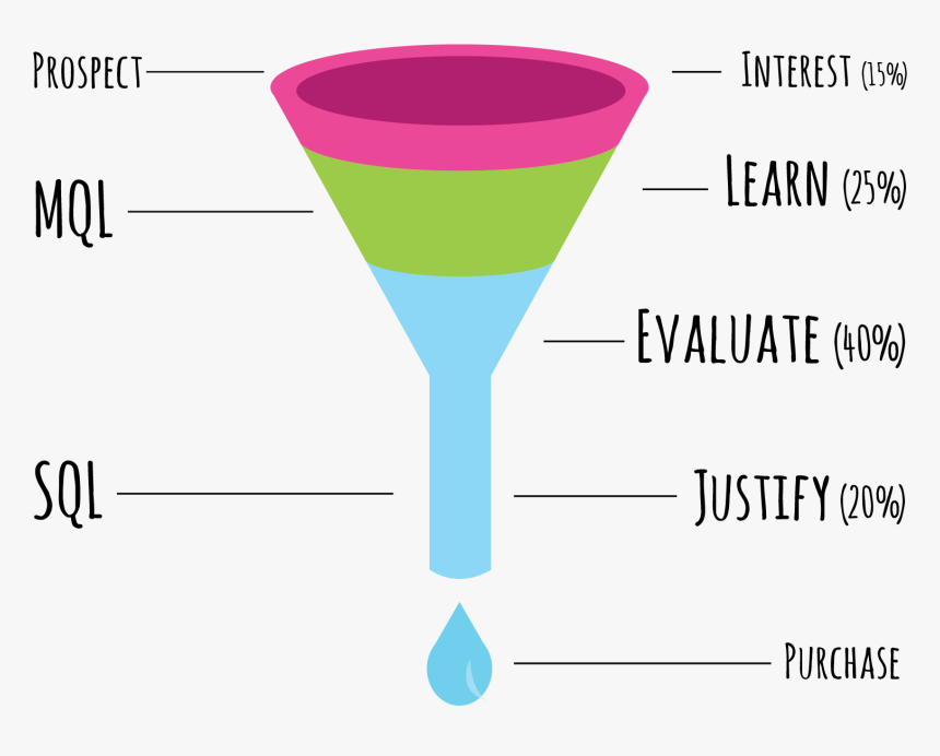 Sales Funnel, HD Png Download , Transparent Png Image - PNGitem