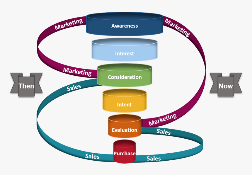 Marketing And Sales Funnel , Png Download, Transparent Png ...