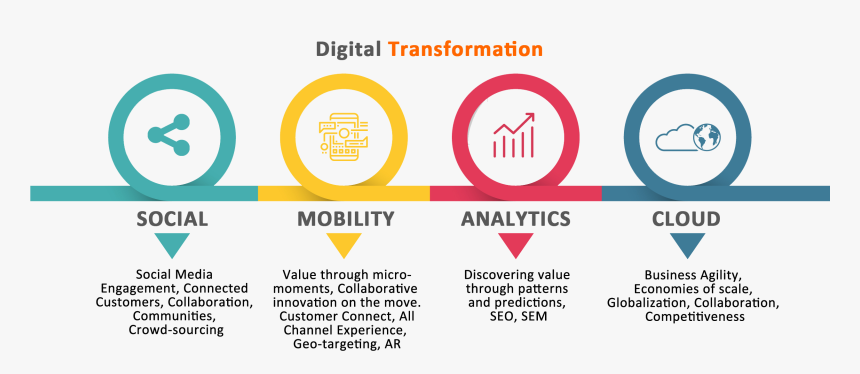 Digital Transformation, HD Png Download , Transparent Png Image - PNGitem