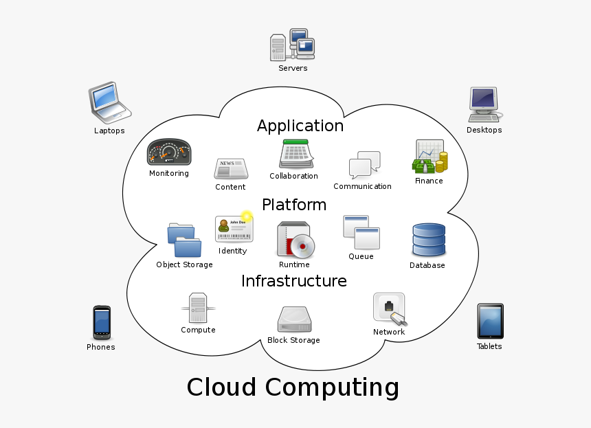 What Is Cloud Computing And How Does It Work - Example Of Cloud ...