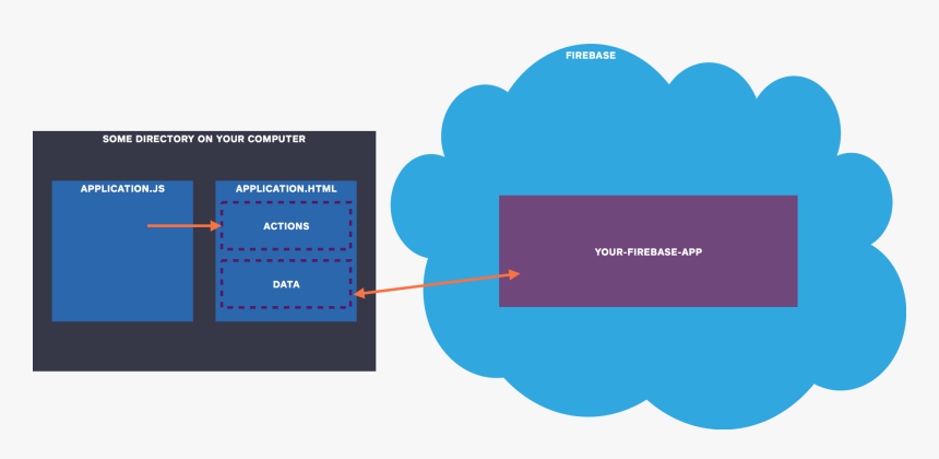 App Structure Part - Firebase Database Reference Diagram, HD Png ...