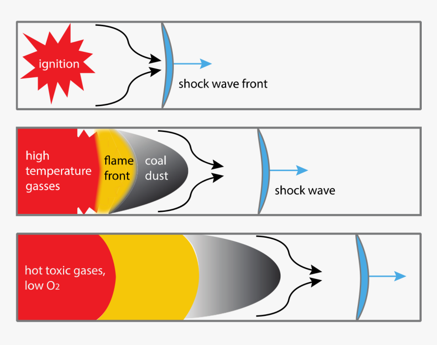 Coal Dust Explosion Diagram, HD Png Download , Transparent Png Image ...