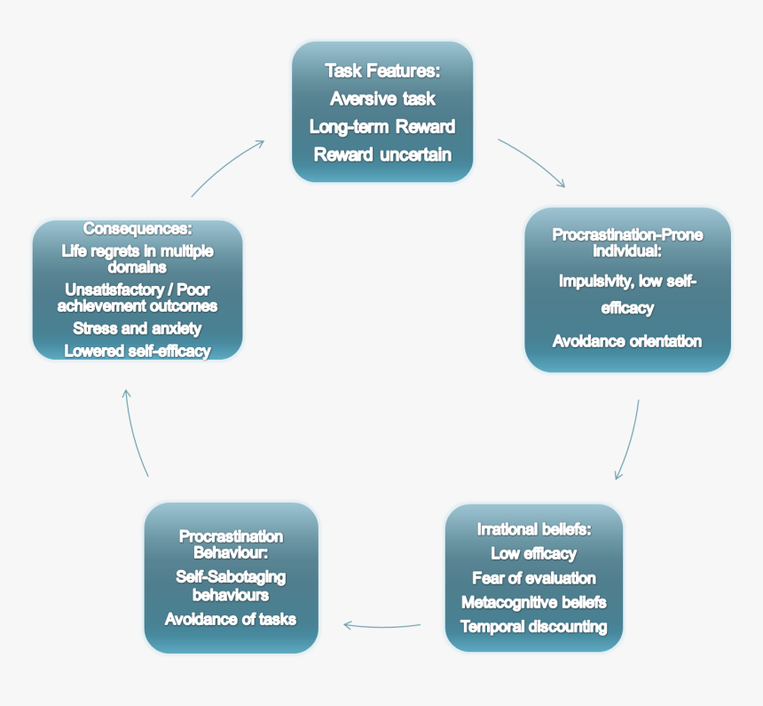 Procrastination Cycle, HD Png Download , Transparent Png Image - PNGitem