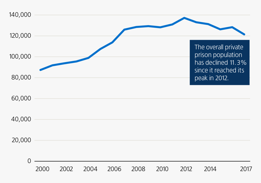 Overall Private Prison Population Numbers Transparent, HD Png Download ...