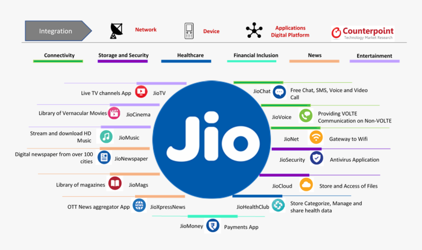 Jio Png Image, Transparent Png , Transparent Png Image - PNGitem