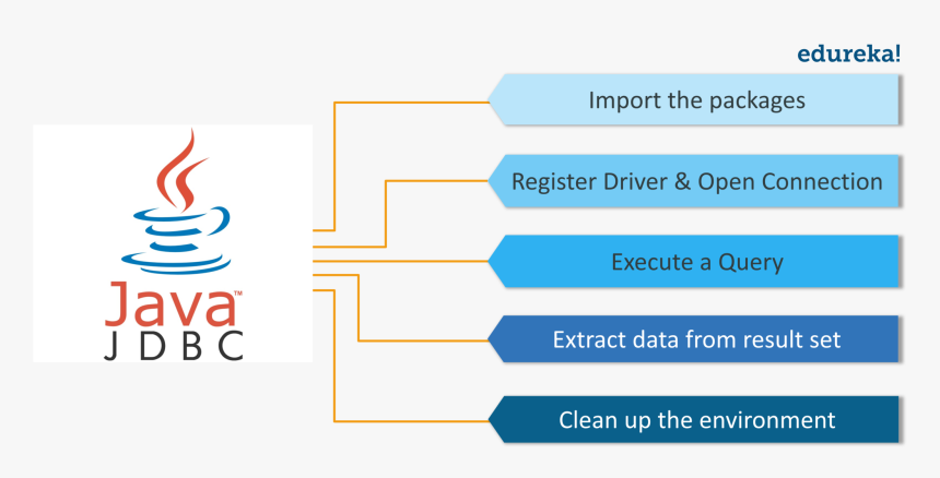 Steps To Create Jdbc Application, HD Png Download , Transparent Png ...