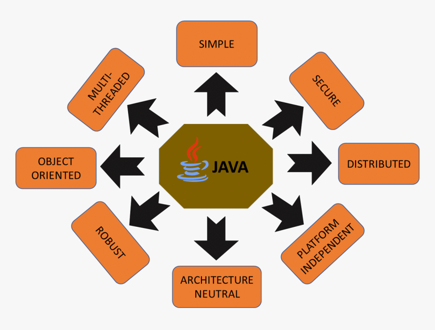 Java.png, Transparent Png , Transparent Png Image - PNGitem