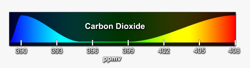 Carbon Dioxide Png, Transparent Png , Transparent Png Image - PNGitem