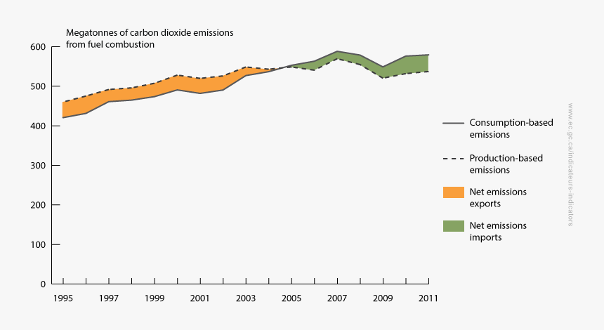 Line Chart Showing Production And Consumption-based, HD Png Download ...