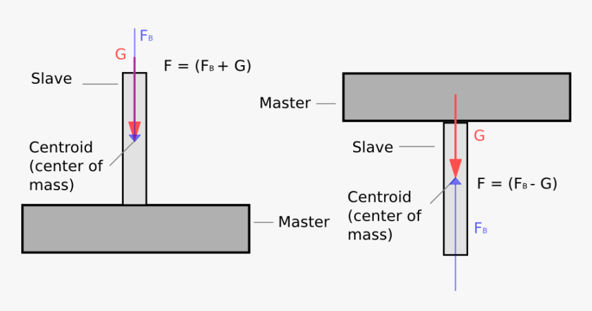Gravity Png, Transparent Png , Transparent Png Image - PNGitem