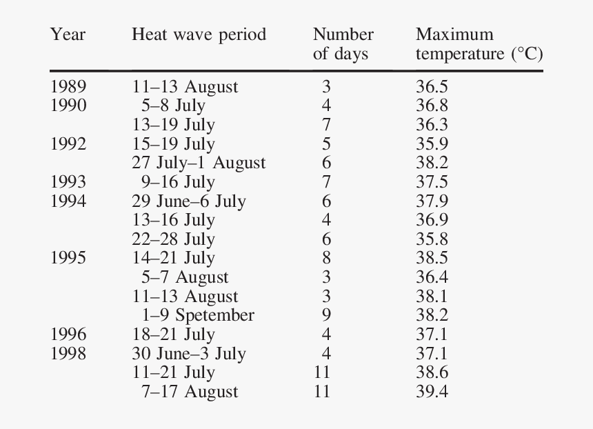 Heat Wave Png, Transparent Png , Transparent Png Image - PNGitem