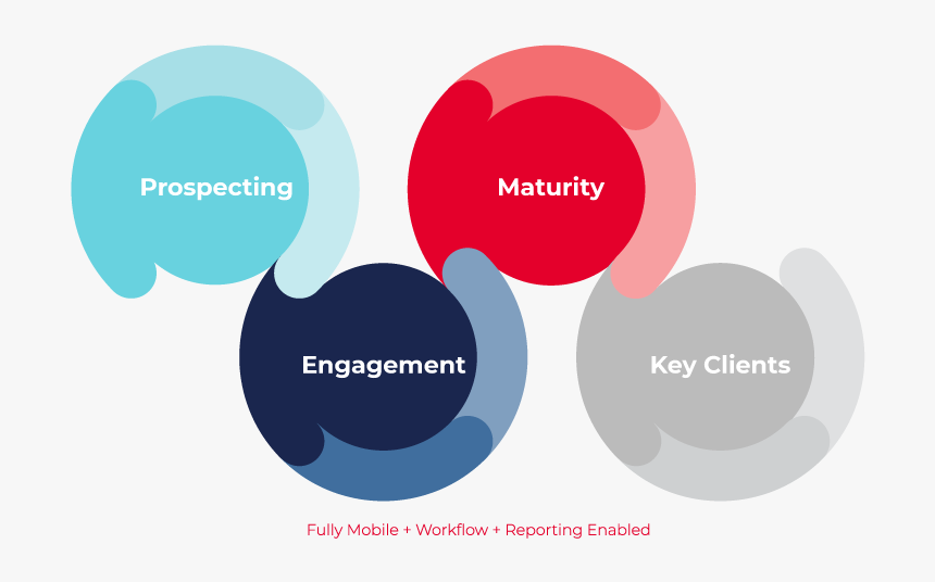 Client Life Cycle, HD Png Download , Transparent Png Image - PNGitem