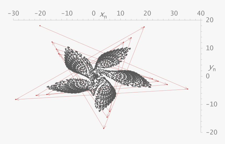 Attractor And Orbit Of Gm Map, HD Png Download , Transparent Png Image ...