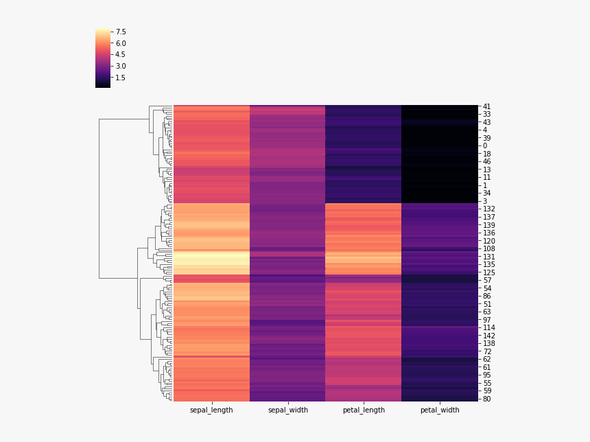 Clustermap Using Seaborn, HD Png Download , Transparent Png Image - PNGitem