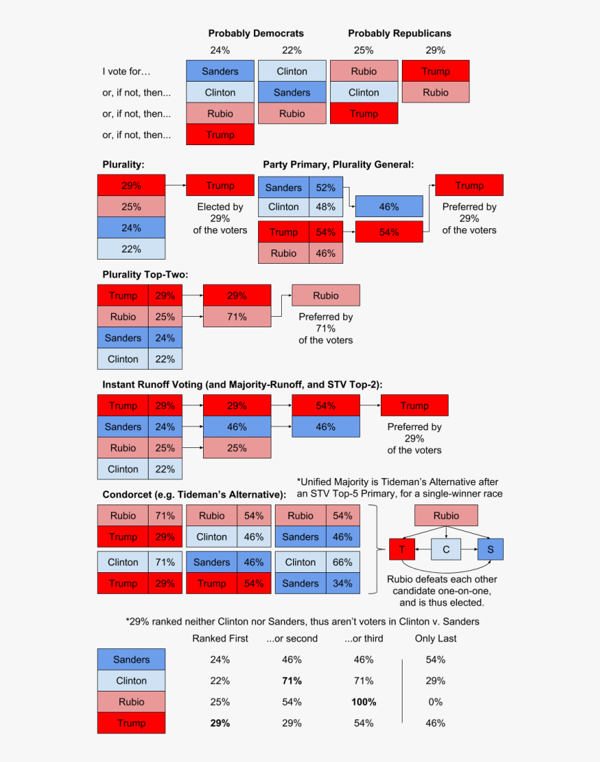 Bernie Sanders Head Png, Transparent Png , Transparent Png Image - PNGitem