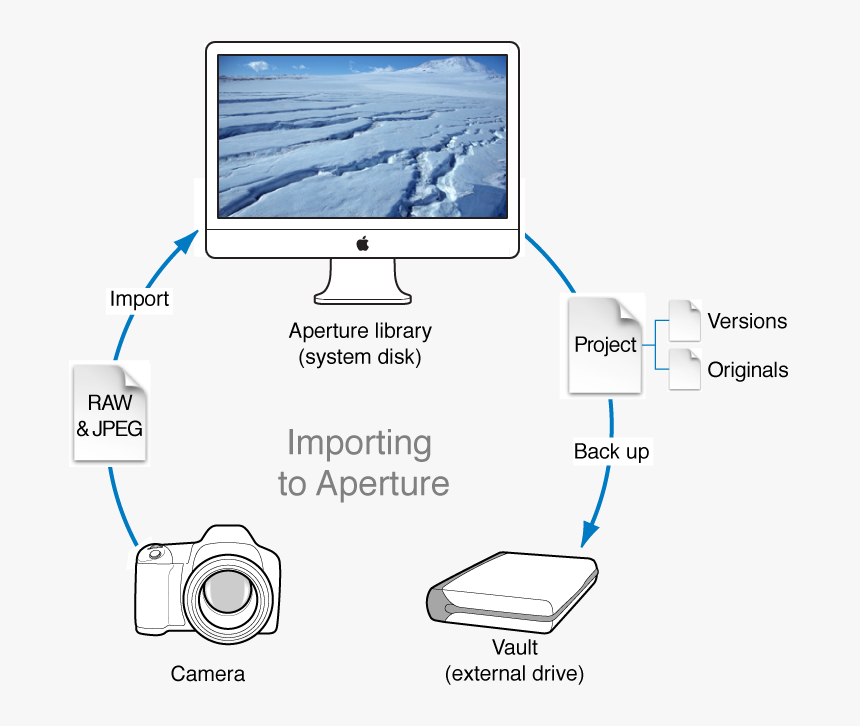 Diagram Of An Aperture Workflow That Involves Taking, HD Png Download ...