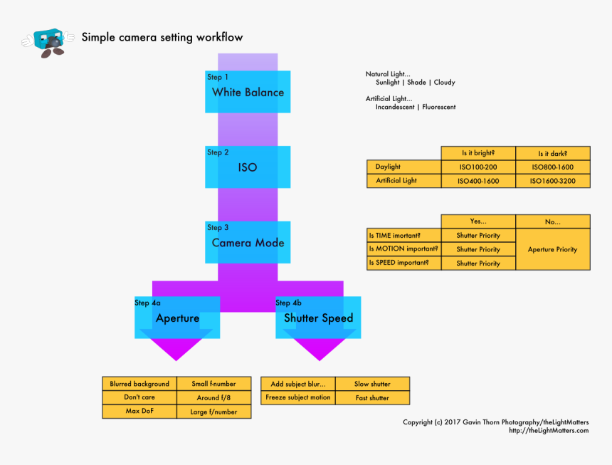 How To Remember Camera Settings Workflow, HD Png Download , Transparent Png Image - PNGitem