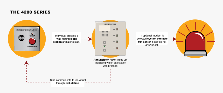 One-way Emergency Voice Communication System, HD Png Download ...
