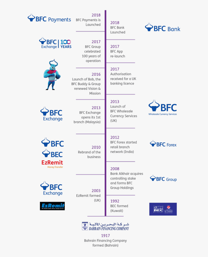 Bec Timeline, HD Png Download , Transparent Png Image - PNGitem