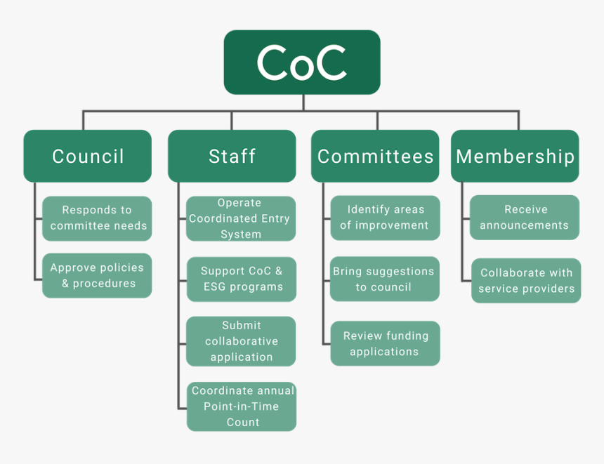 Tree Structure Of Coc Organization - Management And Organization Chart ...