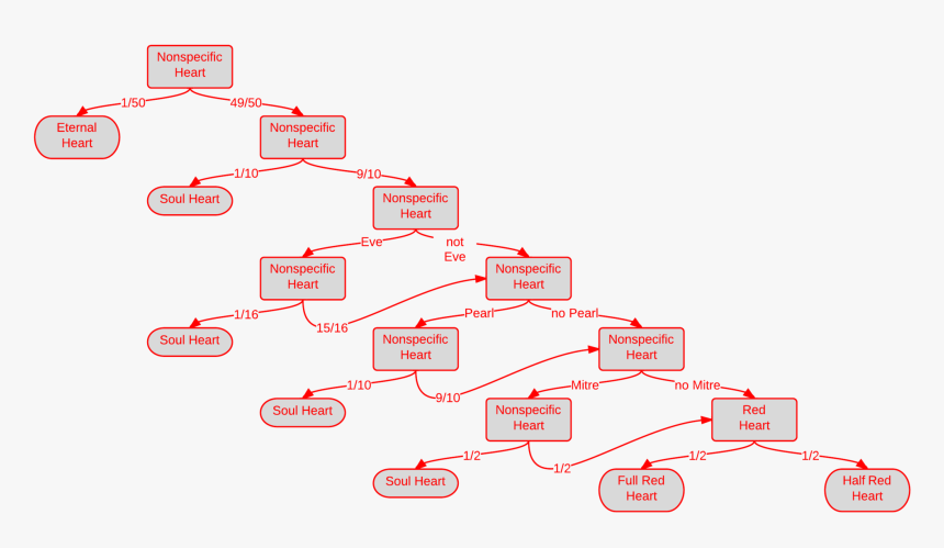 The Binding Of Isaac Wiki, HD Png Download , Transparent Png Image ...