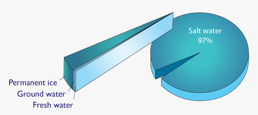 Distribution Of Water Pie Chart, HD Png Download , Transparent Png ...
