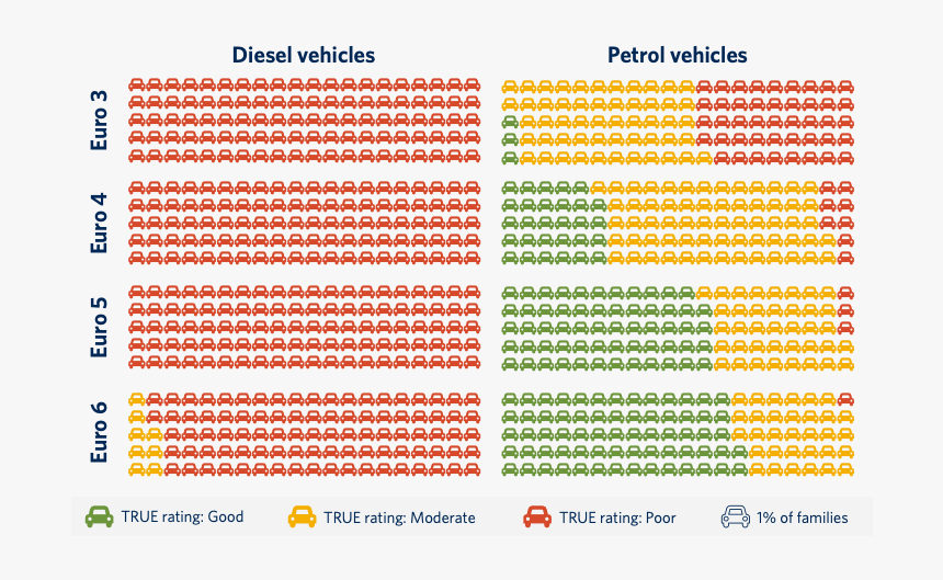 True Ratings, Vehicle Shares - Diesel Vs Gasoline Pollution Chart, HD ...