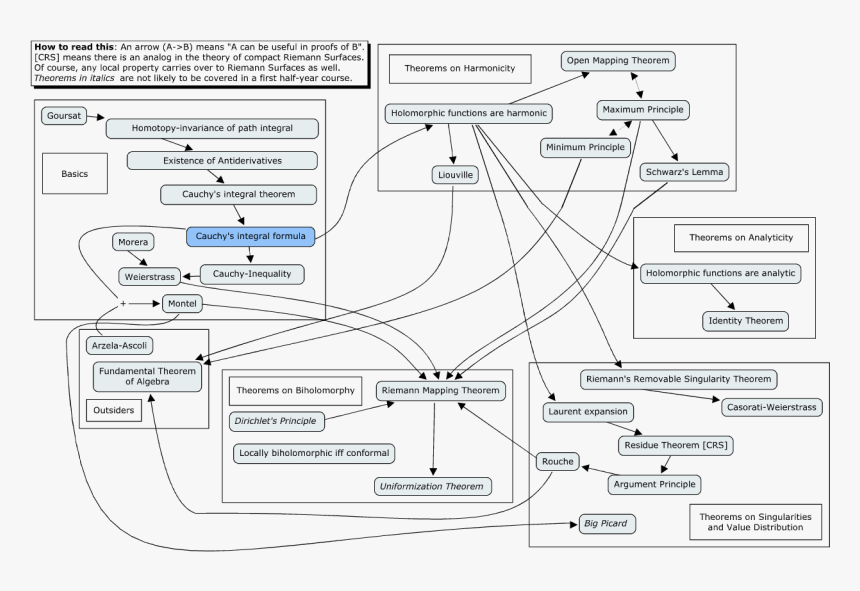 Complex Analysis Theorems - Differential Equation Mind Map, HD Png ...