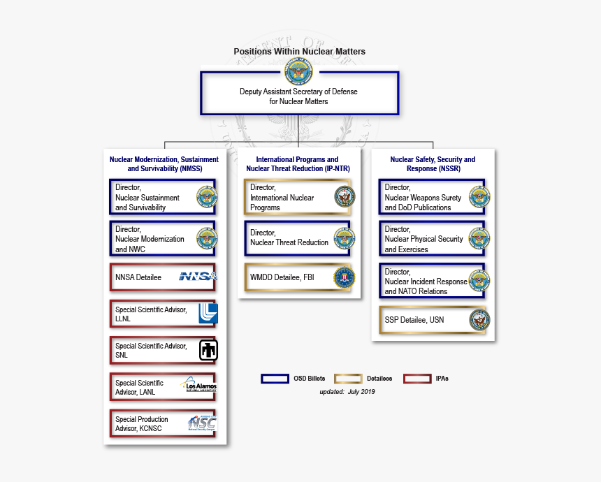 Nm Organization Chart, HD Png Download , Transparent Png Image - PNGitem