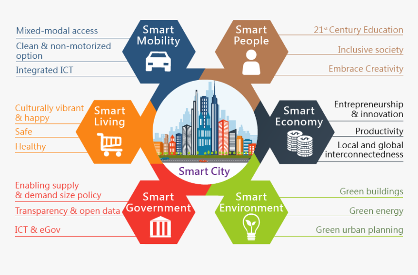 Smart City Mission India, HD Png Download , Transparent Png Image - PNGitem
