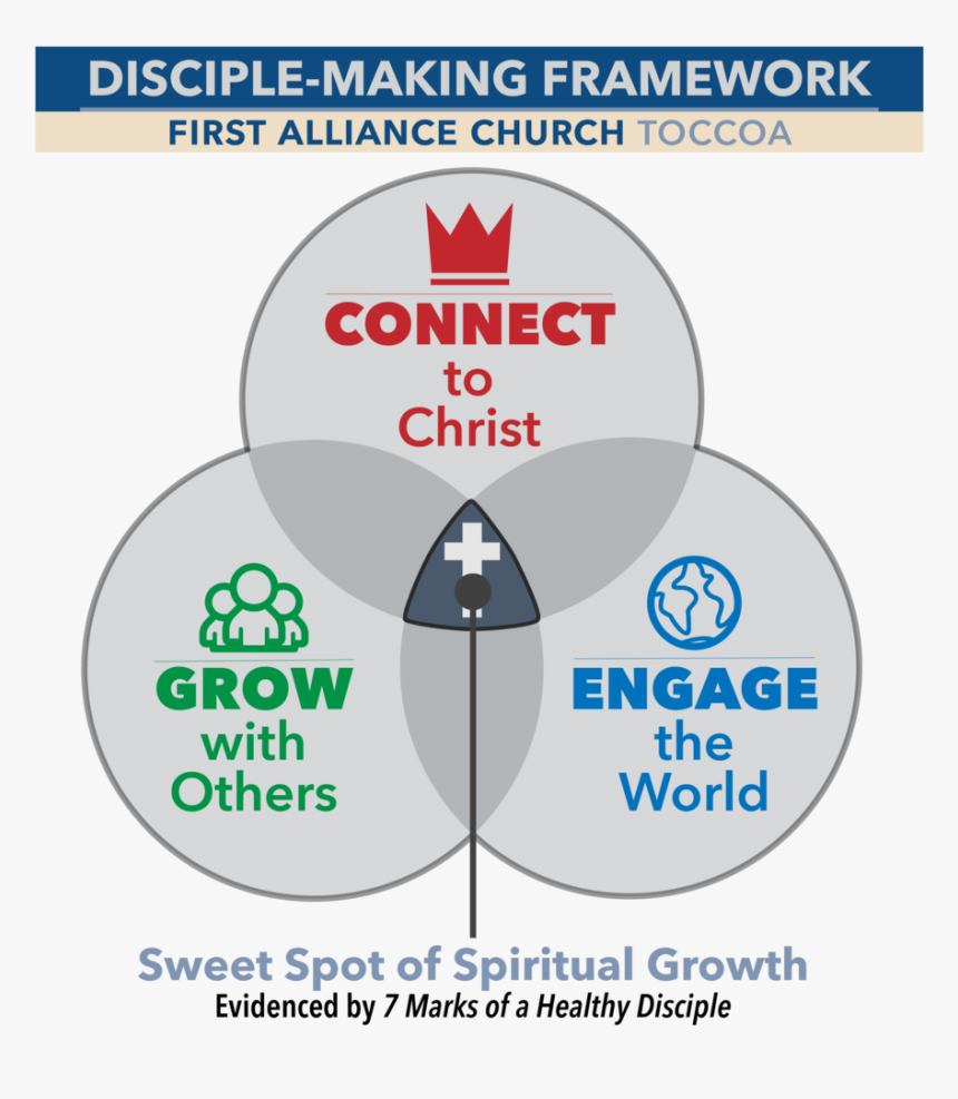 Discipleship Framework-01 - Cartoon Fish On Plate, HD Png Download ...