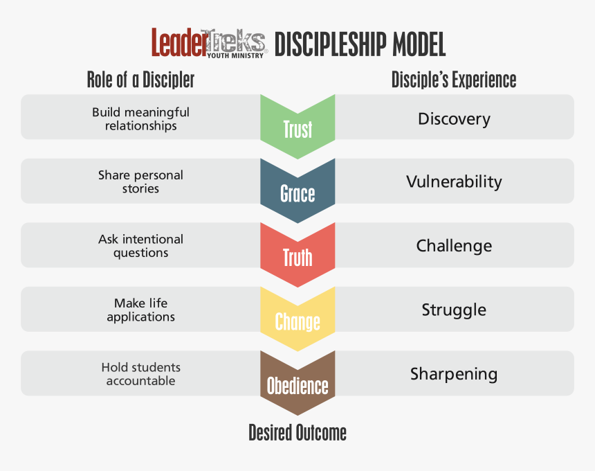 Leadertreks Discipleship Model, Discipleship, Youth - Leadertreks ...