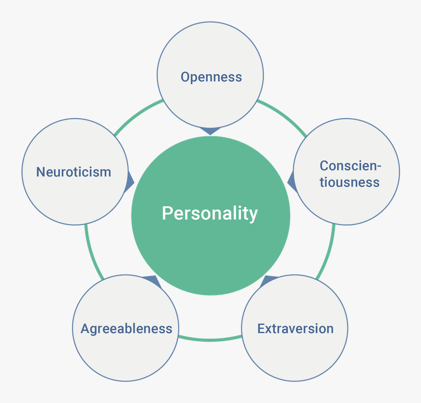 Personality Traits - 5 Pillars Of Personality, HD Png Download ...
