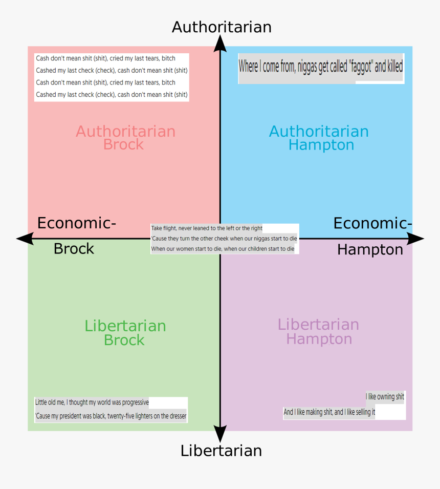 Political Compass Numbers, HD Png Download , Transparent Png Image ...