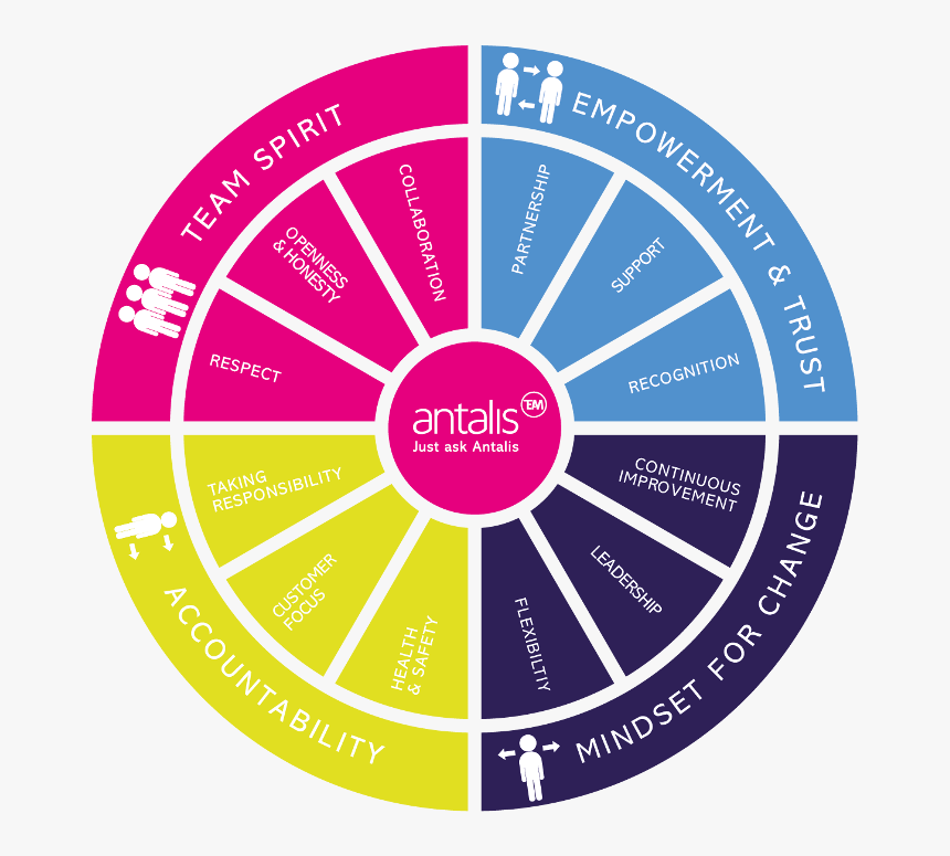 Image Of The Antalis Wheel Of Values - Polarsirkelen Center, HD Png ...