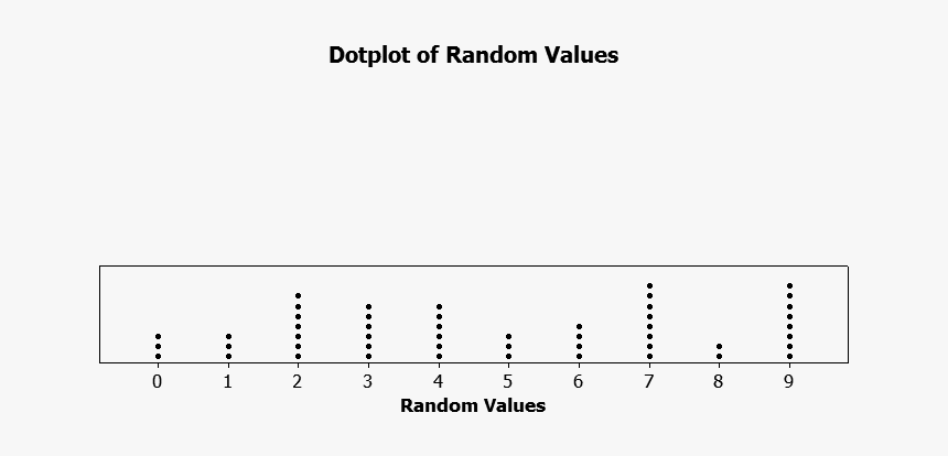 Dotplot Of Random Values - Dot Plot Vs Scatter Plot, HD Png Download ...