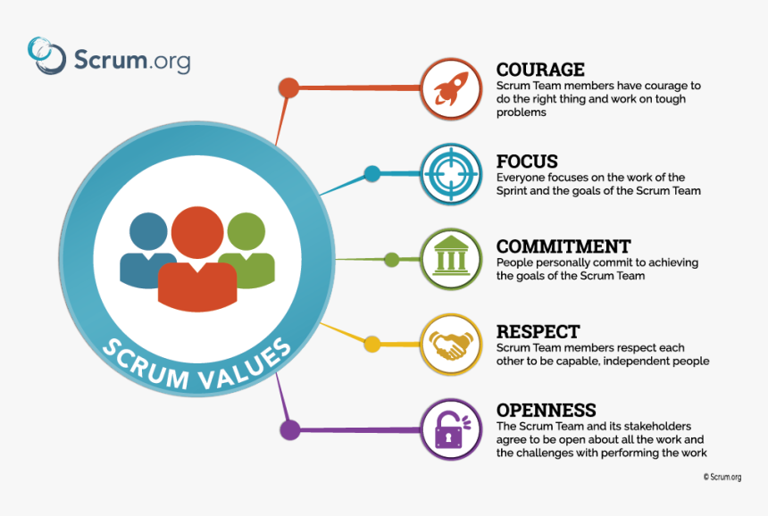 Scrum Values Poster - Scrum Values, HD Png Download , Transparent Png ...
