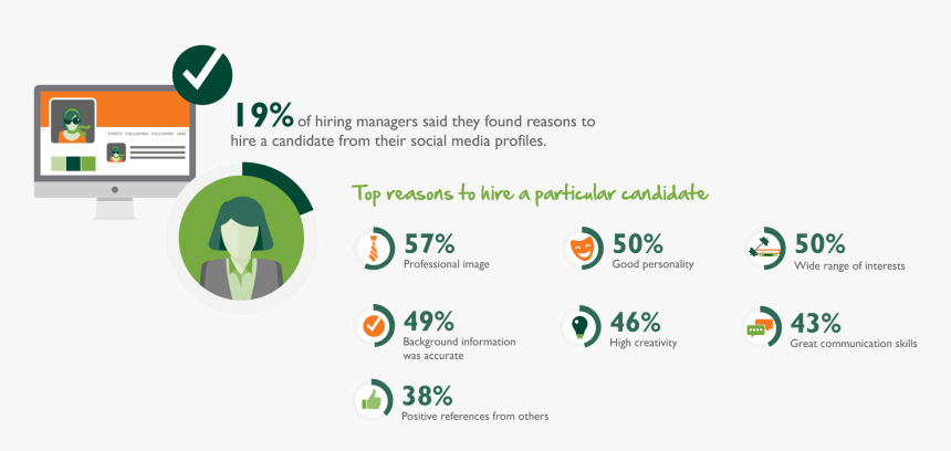 Employer Candidate Social Media Screening Charts, HD Png Download ...