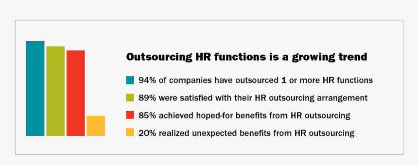 Bar Chart Showing The Increase In Hr Outsourcing Popularity - Axa, HD ...
