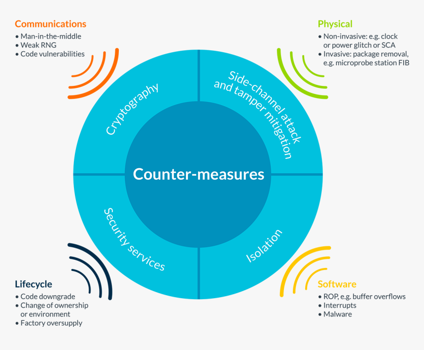 Iot Security Threats, HD Png Download , Transparent Png Image - PNGitem