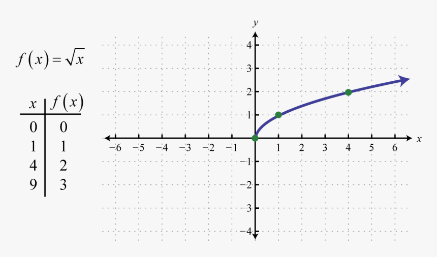 Radical Function Examples, HD Png Download , Transparent Png Image ...