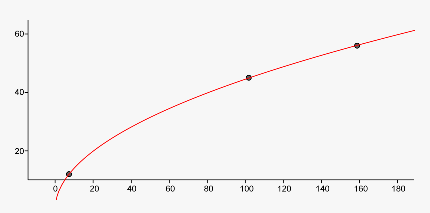 Skid Mark Scatterplot Square Root - Plot, HD Png Download , Transparent ...