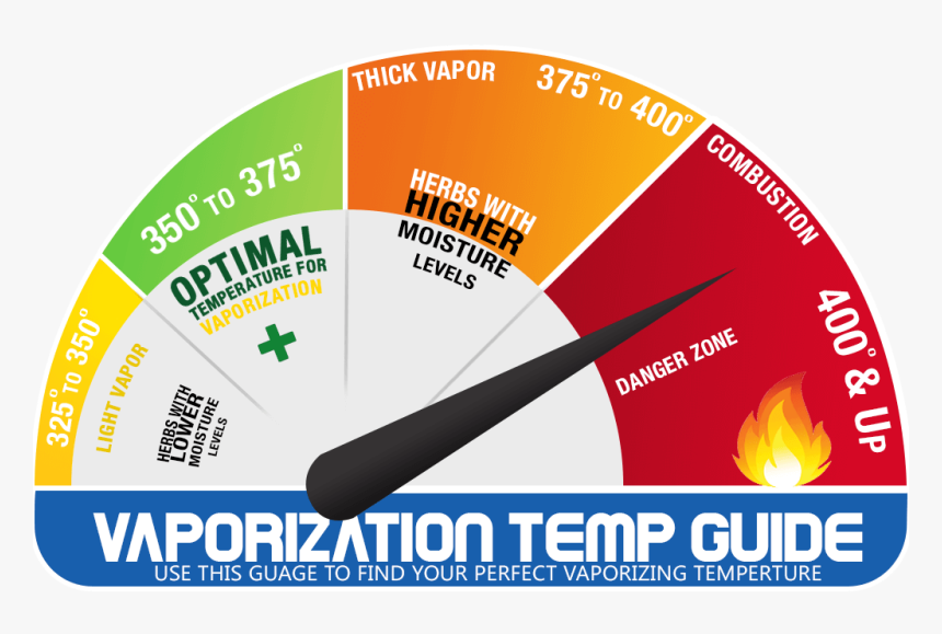 Perfect Vaporizer Temperature Guide - Best Vaporizing Temperature, HD ...
