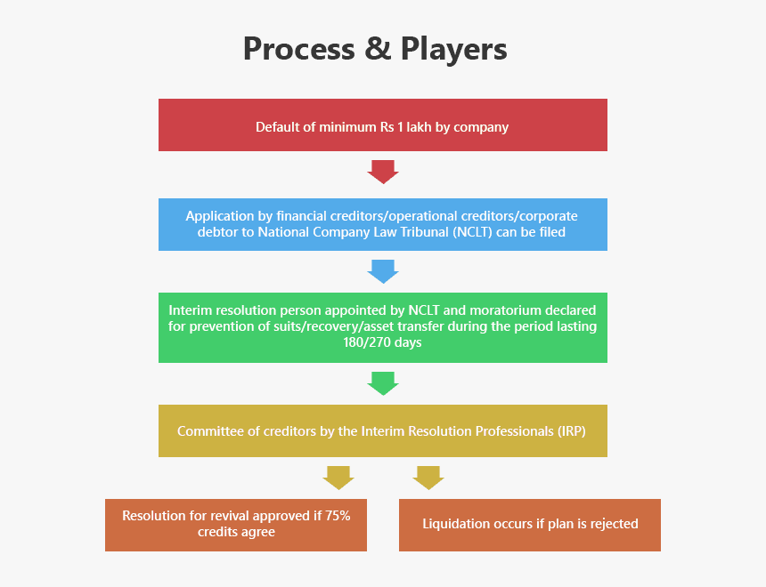 Insolvency And Bankruptcy Process Flow Diagram - Insolvency Process In ...
