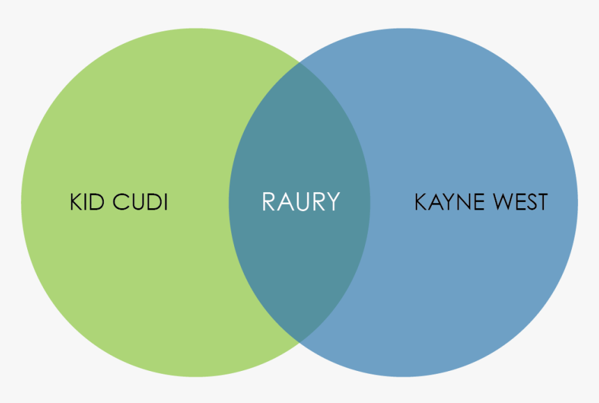 Transparent Kid Cudi Png - People Who Understand Venn Diagrams, Png ...