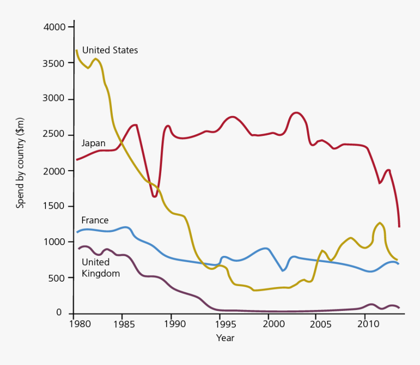 Nuclear Fusion Funding Graph, HD Png Download , Transparent Png Image ...
